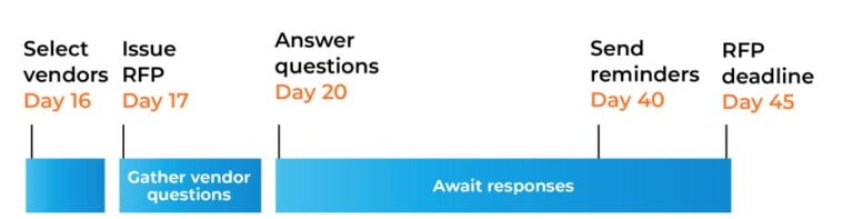 The RFP Process: The Ultimate Step-by-Step Guide (2024)