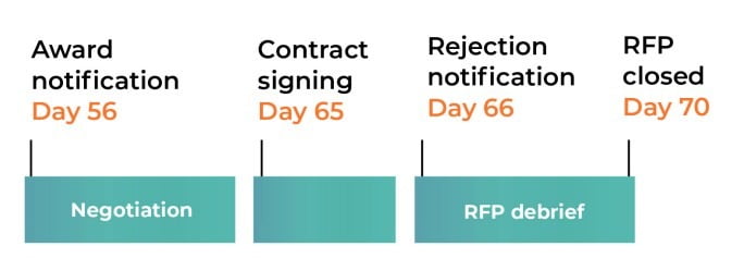 The RFP Process: The Ultimate Step-by-Step Guide (2024)