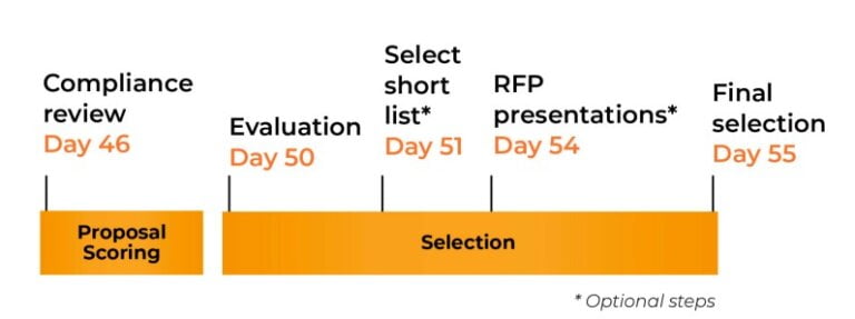 The RFP Process: The Ultimate Step-by-Step Guide (2024)