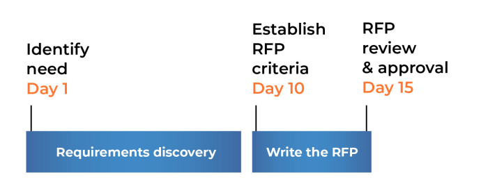 The RFP Process: The Ultimate Step-by-Step Guide (2024)