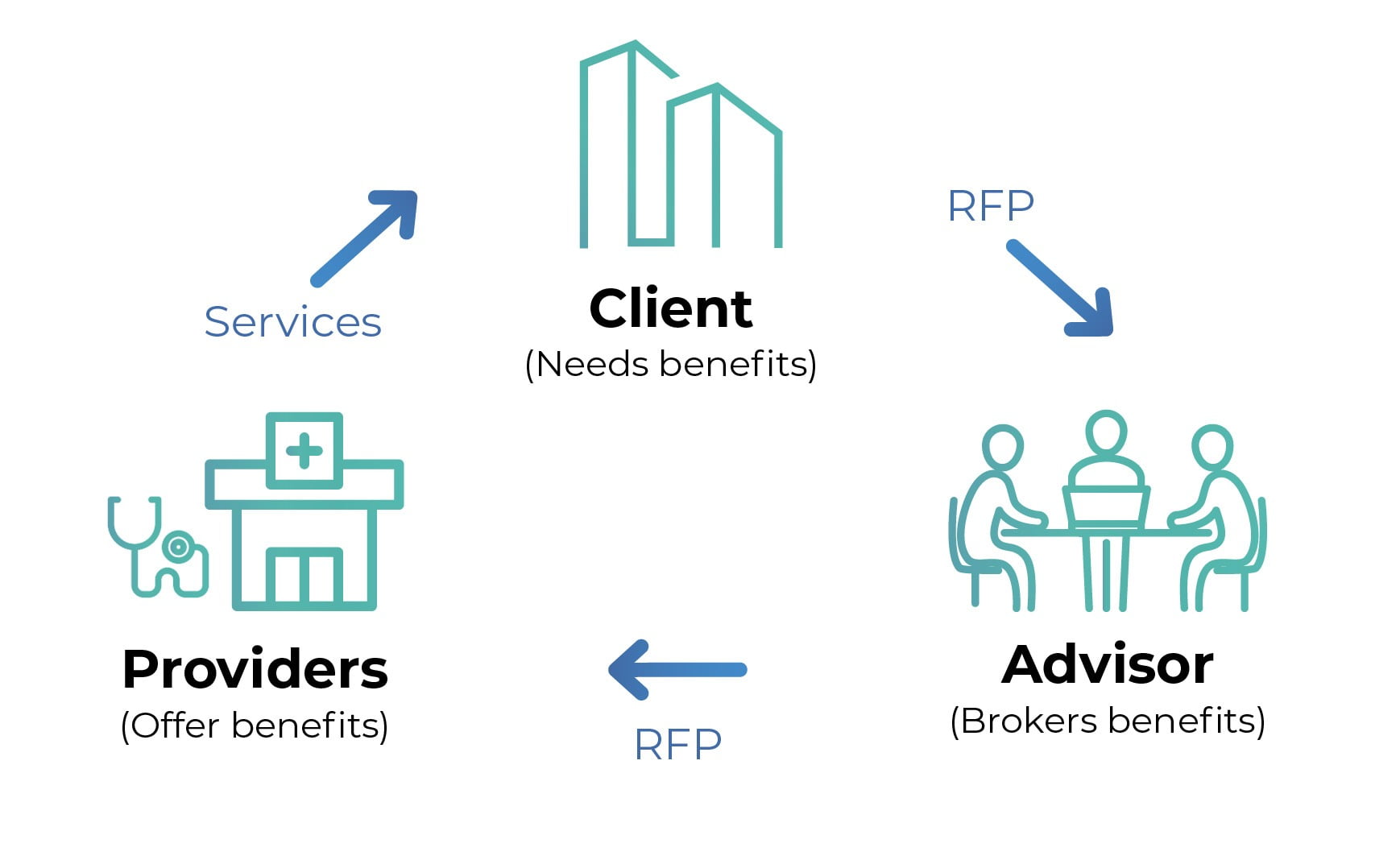 Employee Benefits RFP Guide: Best Practices and Examples
