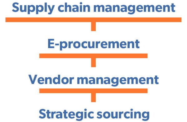 Strategic sourcing: A guide