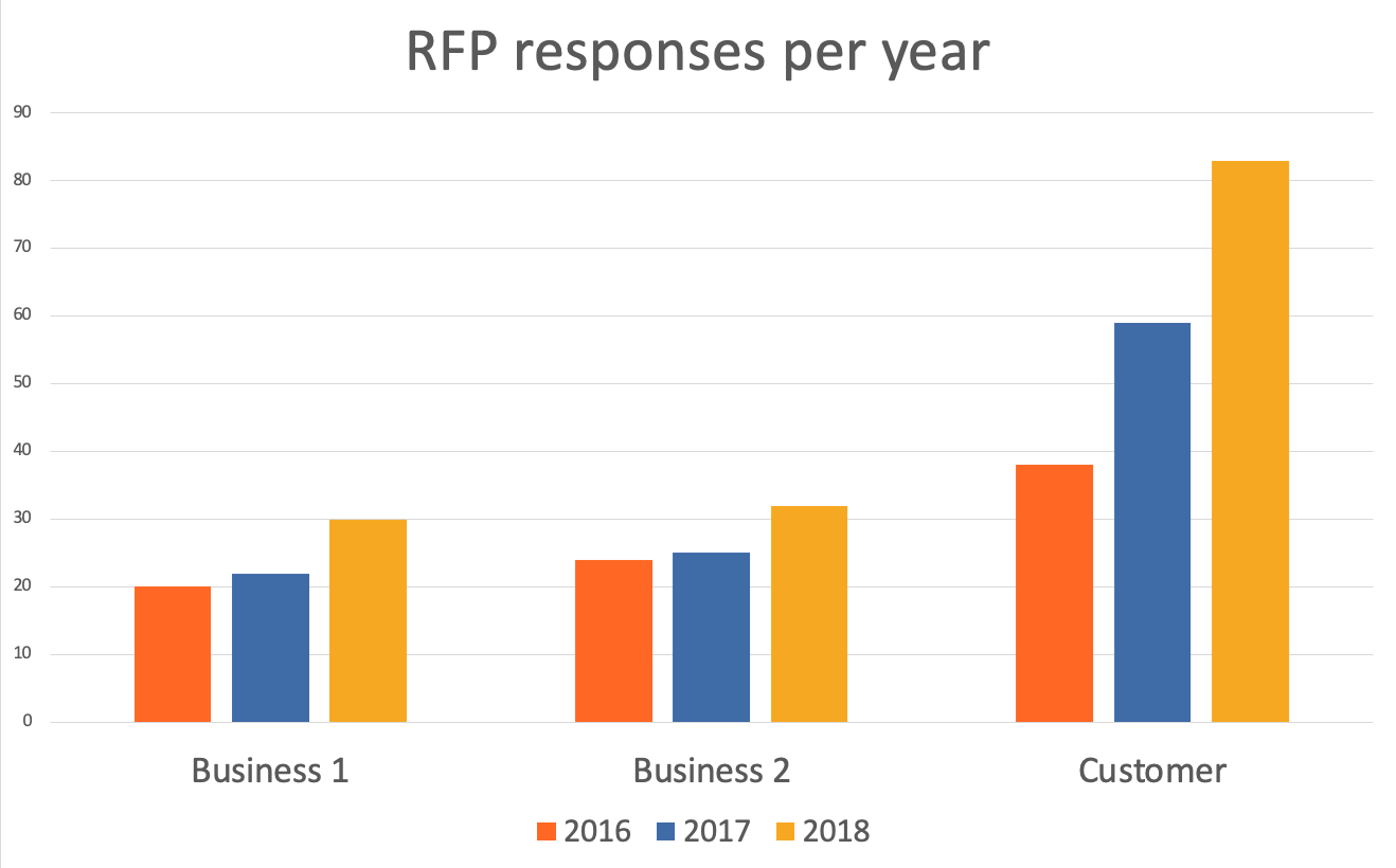 How to Write a Winning RFP Response: Best Practices