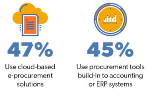 E-Procurement Guide: History, Future, Benefits & Top Tools
