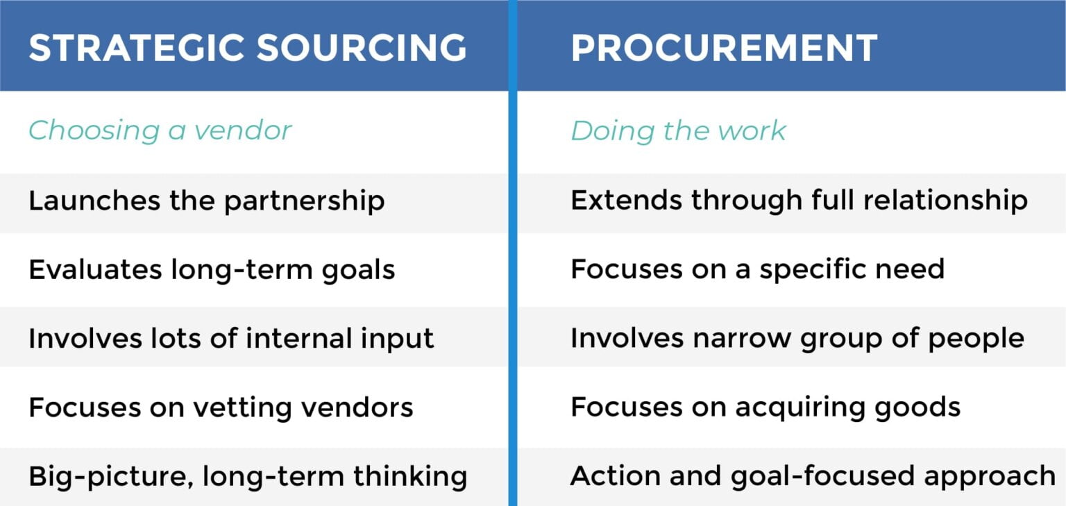 Strategic sourcing: A guide